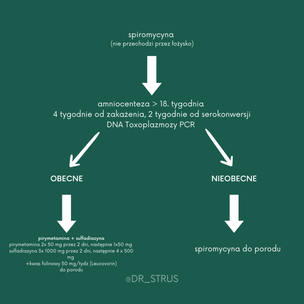 TOKSOPLAZMOZA W CIĄŻY. DIAGNOSTYKA I LECZENIE.